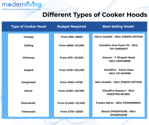 What are the Best Types of Cooker Hoods? - Buying Guide | Modern Living